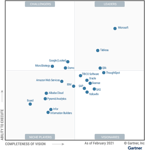 2020 Analytics And Bi Gartner Magic Quadrant Montage Business
